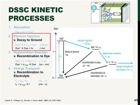 Electron Injection Kinetics In Dye Sensitized Solar Cells Pptx
