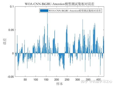 多维时序 MATLAB实现WOA CNN BiGRU Attention多变量时间序列预测SE注意力机制 知乎