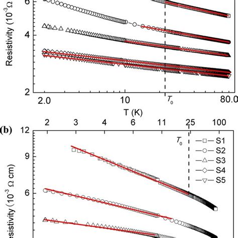A Loglog Dependence Of Resistivity On Temperature B Log Download Scientific Diagram