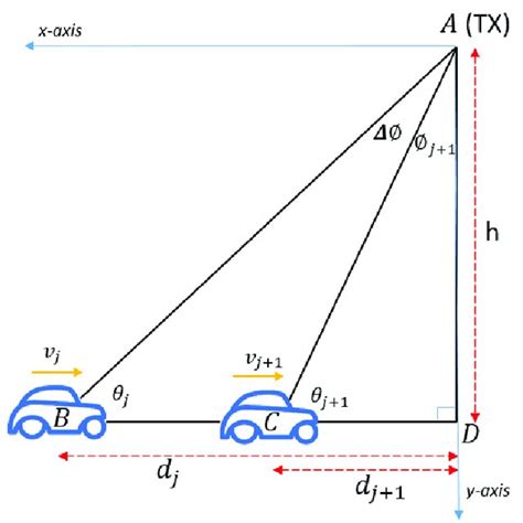 Schematic Diagram Of V2i Model Considered In This Paper Download Scientific Diagram