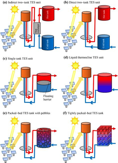 The Evolution Of High Temperature Tes Systems For Csp Plants