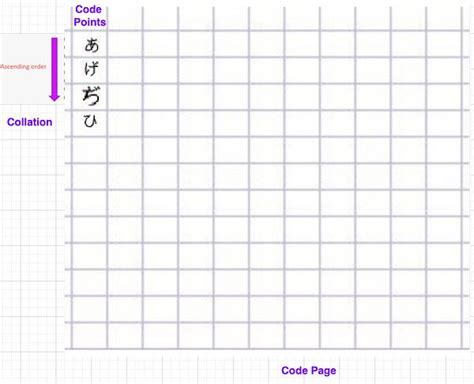 Shailesh Jamloki On Linkedin Characters Set Code Pages And Collation A Textual Banquet