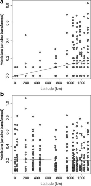 Regression Of Admixture Proportions Against Latitude For Populations Of Download Scientific