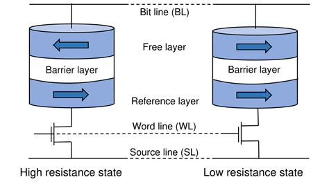 STT RAM Based Hierarchical In Memory Computing AI Research Paper Details