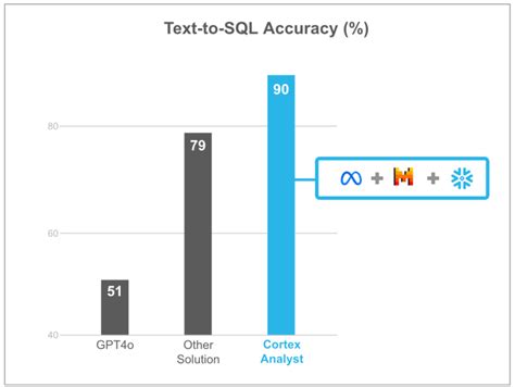 Snowflake Launches Cortex Analyst An Agentic Ai System For Accurate