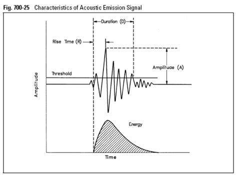 Acoustic Emission Testing Data Analysis Industrial Mechanical