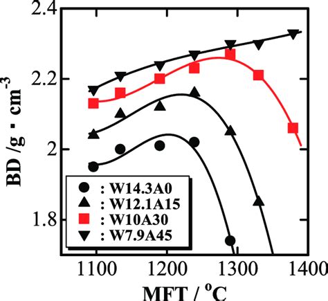 Bulk Density Bd Of Porcelain As A Function Of Maximum Firing Download Scientific Diagram