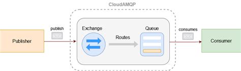 Asynchronous Rest Services With Messaging By Kusal Kaluarachchi Jul 2022 Medium