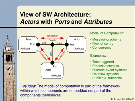 Ppt Embedded Software From Concurrent Component Models Powerpoint
