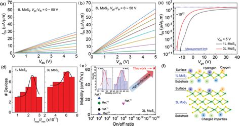 Out Characteristics Of Mos2 Fet At Room Temperature For A 1l Mos2 And Download Scientific