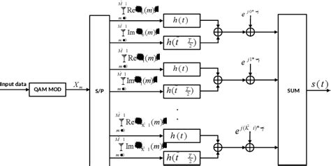 Figure 1 From Papr Reduction Of Fbmc Signals Based On Uniform And Linear Pdf Companding Schemes