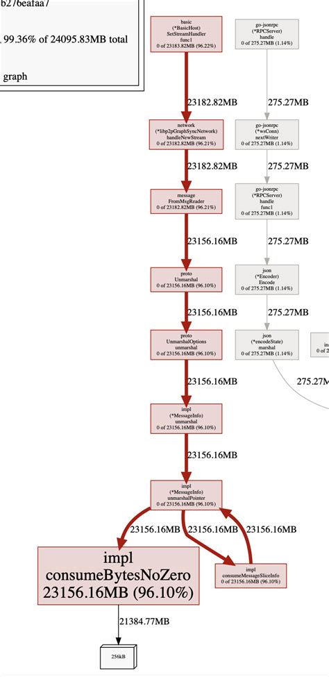 high memory utilization in go graphsync · issue 7077 · filecoin project lotus · github