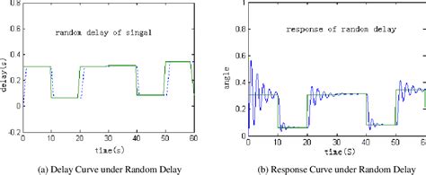 figure 8 from research of network closed loop control system based on