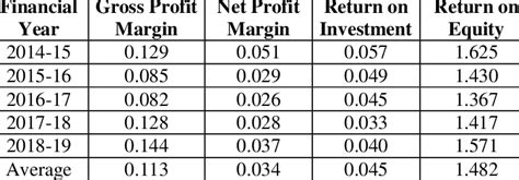 Profitability Ratios Of Mango Pulp Processing Unit Download Scientific Diagram