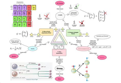 Cpt Symmetry Violation
