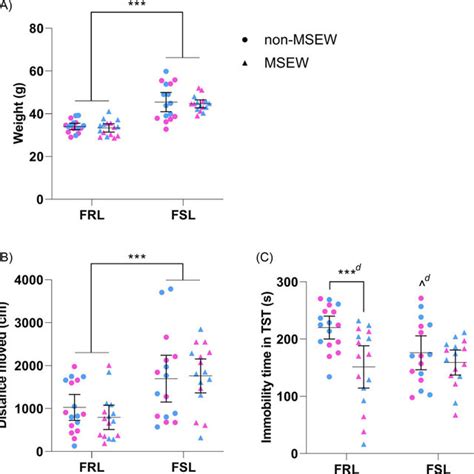 The Effects Of Maternal Separation And Early Weaning On Anatomical Download Scientific Diagram