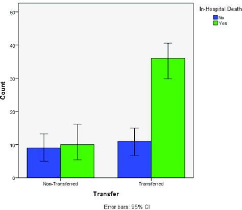 The Association Of In Hospital Death And Transfer Univariate Analysis