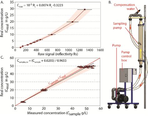 calibration of ssc measuring instruments a calibration curve of the