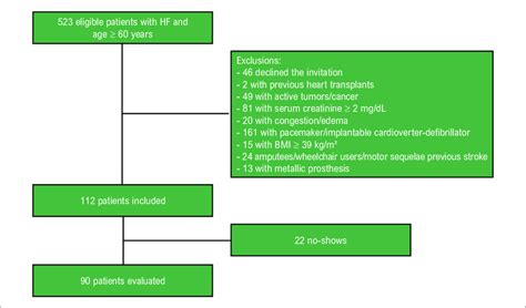 Patient Recruitment Flowchart Bmi Body Mass Index Download Scientific Diagram