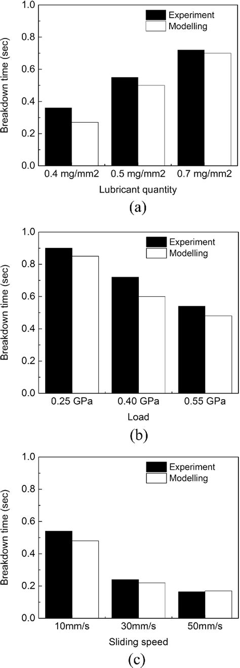Figure 7 From Development Of An Interactive Friction Model For The Prediction Of Lubricant