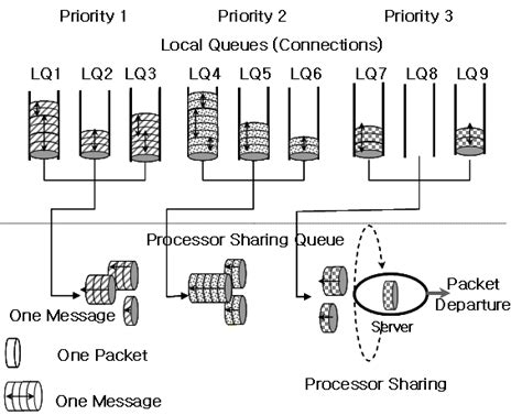 Multiqueue Processor Sharing Model Download Scientific Diagram