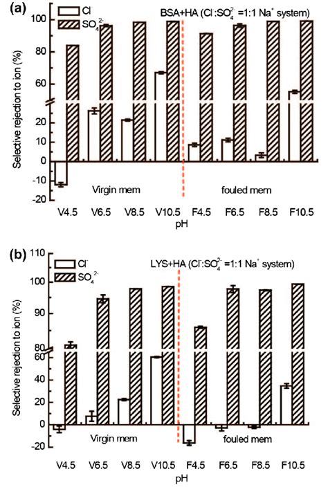 effect of fouling behavior on the selective rejection of multivalent download scientific
