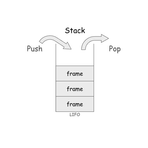 Java Stack Frame