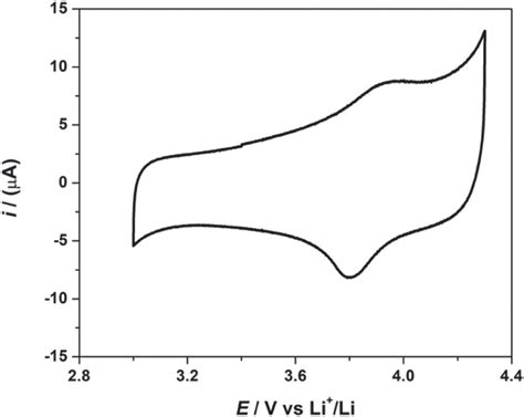 Cv Of A Lithium Half Cell With A Cathode Based On Kcoocm Scan Rate 0 1 Download Scientific