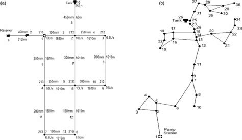 Layouts Of Water Distribution Systems A Case 1 B Case 2