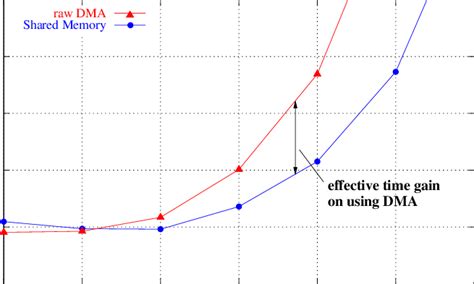 CPU Time Available During Data Transfer Download Scientific Diagram