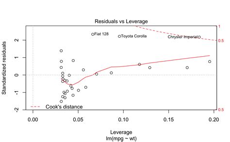 Supplement The Data Fitted To A Linear Model With Model Fit Statistics