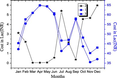 Figure 10 From Profit Maximization Of Microgrid Aggregator Under Power Market Environment