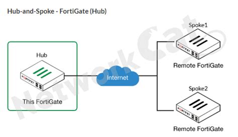 Fortigate Ipsec Kurulumu Networkcat Net Öğrenmek Ve Öğretmek
