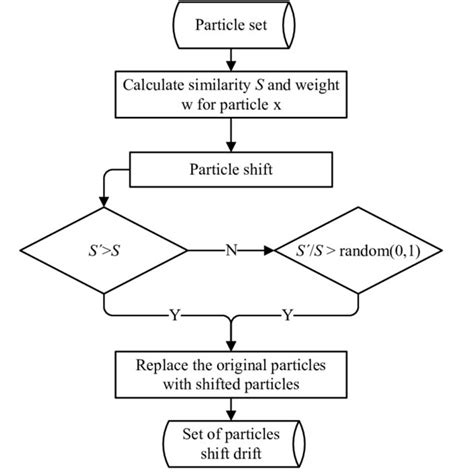 The Particle Selection Method Download Scientific Diagram