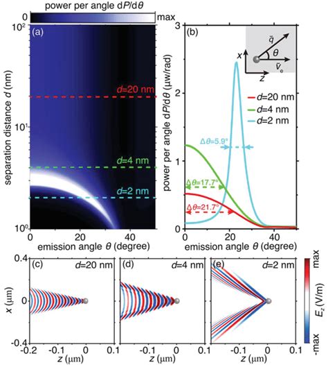 Influence Of The Separation Distance On The Angular Spectrum Of Download Scientific Diagram