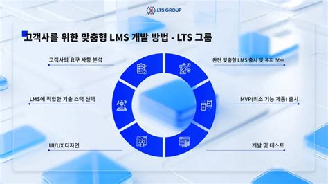 Lms 개발이란 무엇일까 Lms 구축 비용 최소화 하는 방법