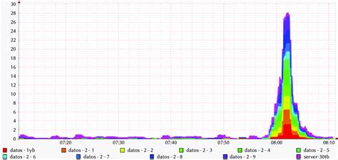 Loadone Number Of Threads Per Node 160 Cores Configuration Plot