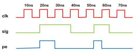 Verilog Simulation Basics Javatpoint