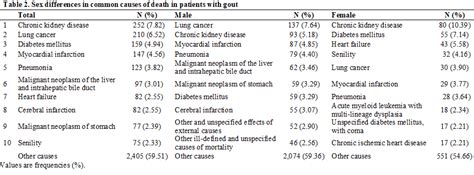 Sex Differences In Clinical Features And Mortality In Gout A Sex Differences In Clinical Features And Mortality In Gout A