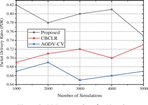 Figure 8 From Implementation Of K Means Algorithm And Dynamic Routing Protocol In Vanet