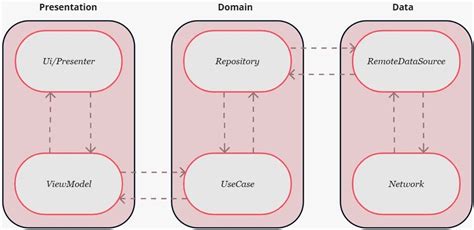 Mapping Of Dto In Kotlin Herkese Selamlar 👋🏼 Bu Yazımda By Hilal Kara Medium