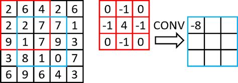 Figure 2 From Convolutional Layer Implementations In High Level Synthesis For Fpgas Semantic