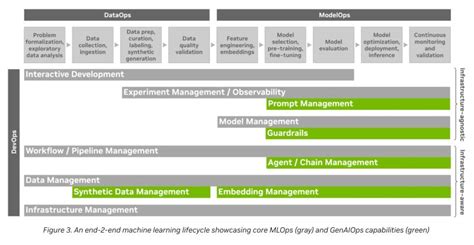 Abby Morgan On Linkedin Mastering Llm Techniques Llmops Nvidia