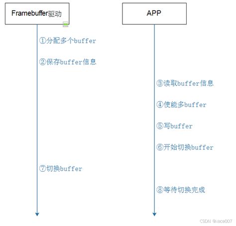 Ldc驱动单buffer的缺点与改进方法fb0画面撕裂 Csdn博客
