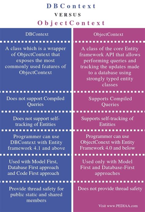 What Is The Difference Between Dbcontext And Objectcontext Pediaacom