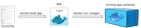 Containerized Python Development Part 1 Docker