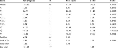 Analysis Of Variance Anova For The Fitted Quadratic Polynomial Model