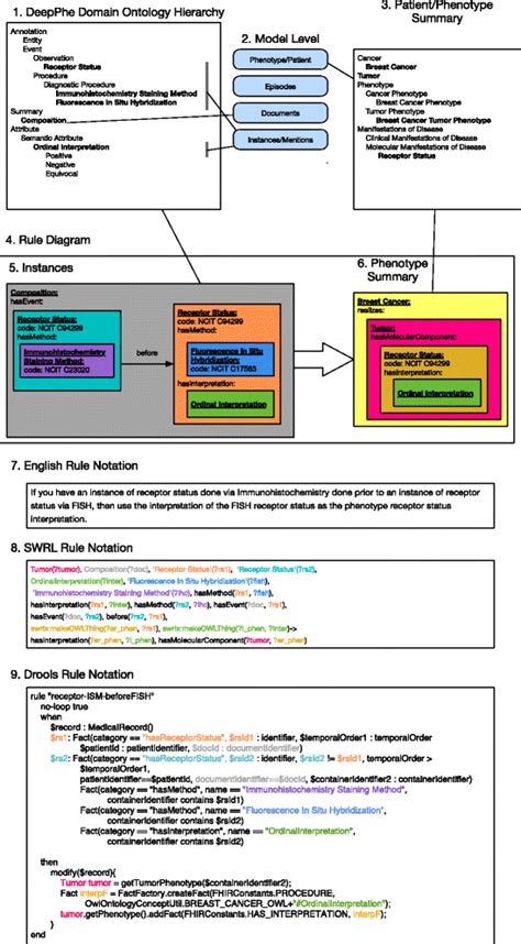 An Example Abstraction Rule And Its Expression In Swrl Summarization