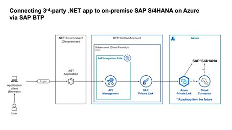 How To Connect A Third Party Apps Net To SAP SAP Community