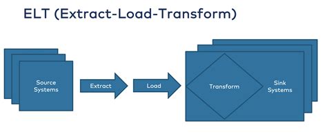 Snowflake Integration Patterns Zero Etl And Reverse Etl Vs Apache